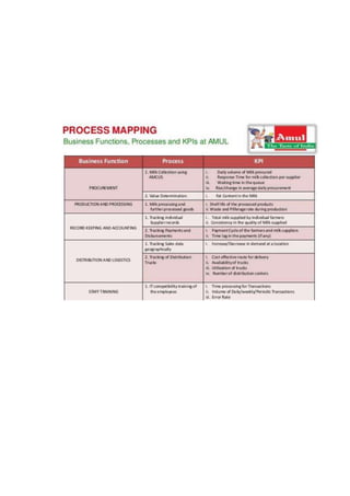 Amul facility location and layout | DOCX