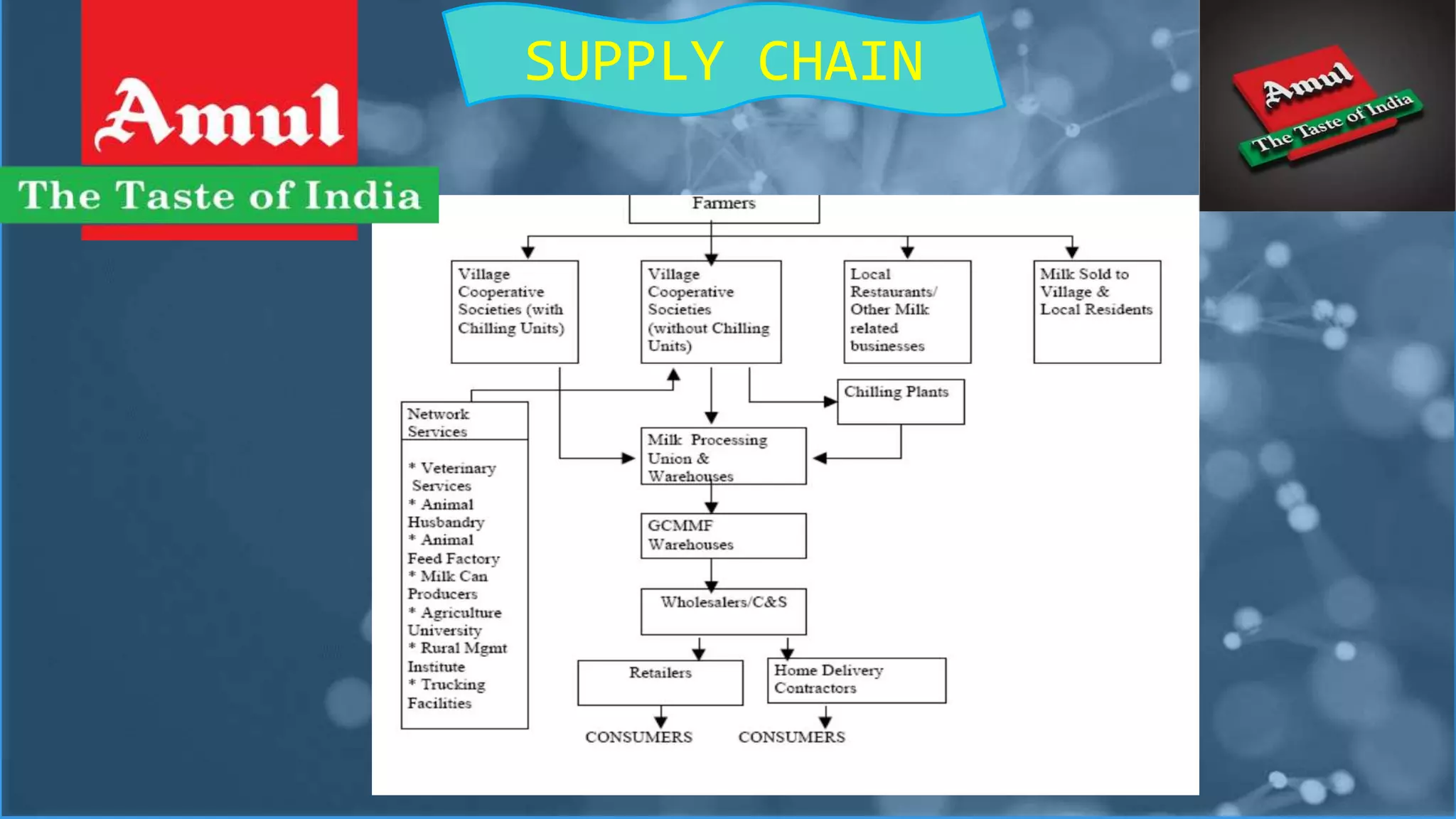 AMUL ppt | PPTX