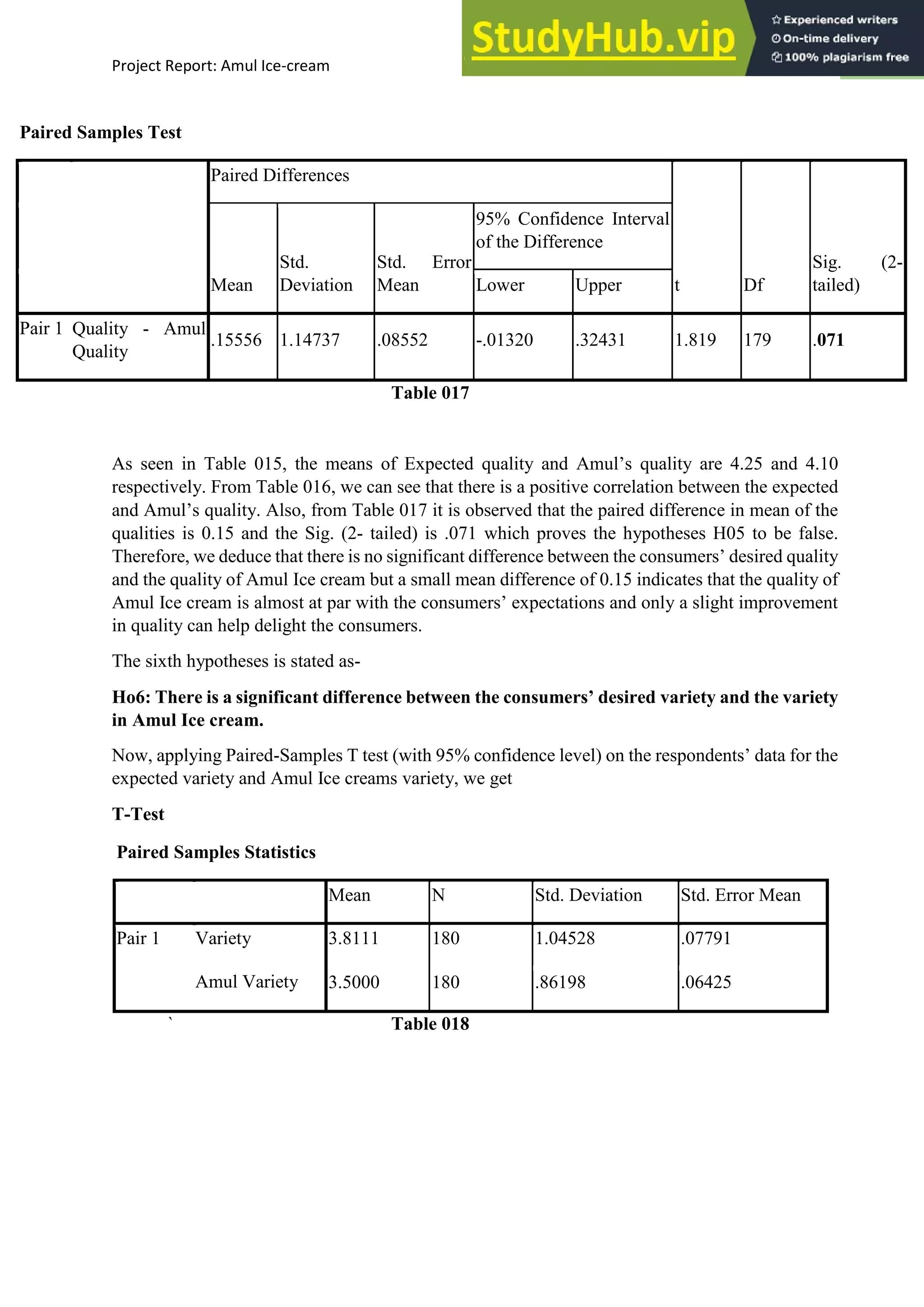 Amul Icecream Report | PDF