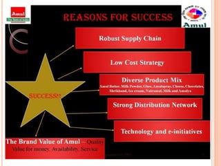 Amul in rural markets | PPTX