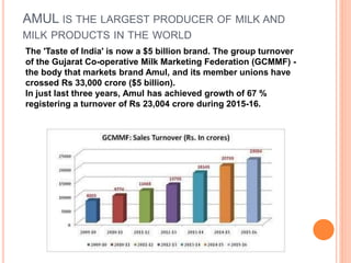 Amul in rural markets | PPT