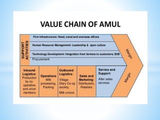 Amul marketing | PPT