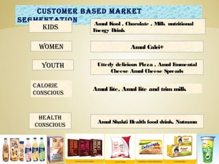 AMUL THE TASTE OF INDIA | PPT