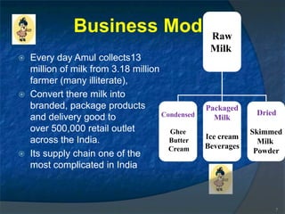 Amul | PPTX | Business | Business and Finance