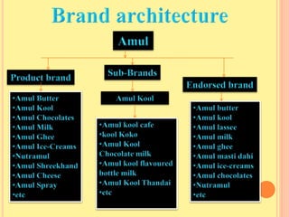 Amul BRAND ppt | PPT