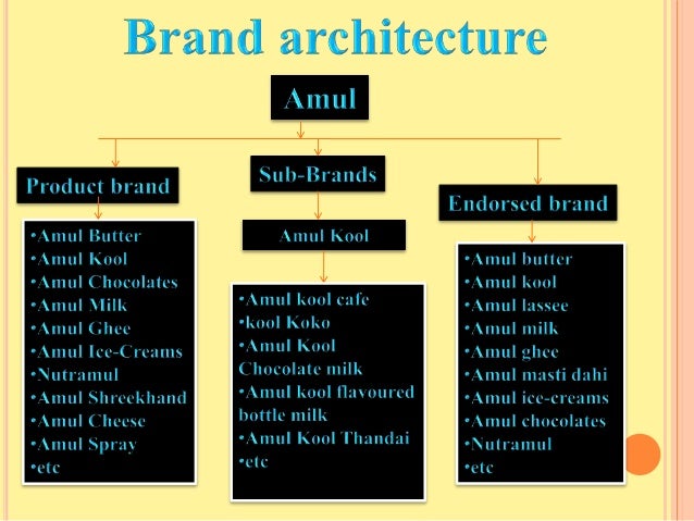 Amul BRAND ppt