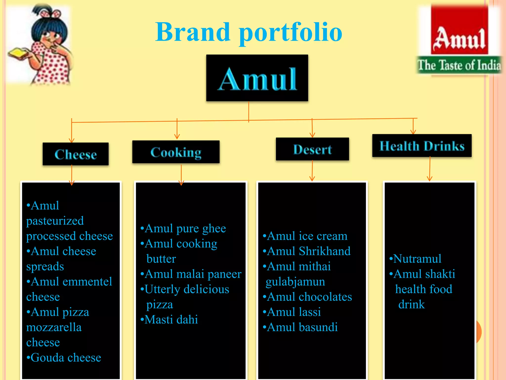 Amul brand ppt | PPTX