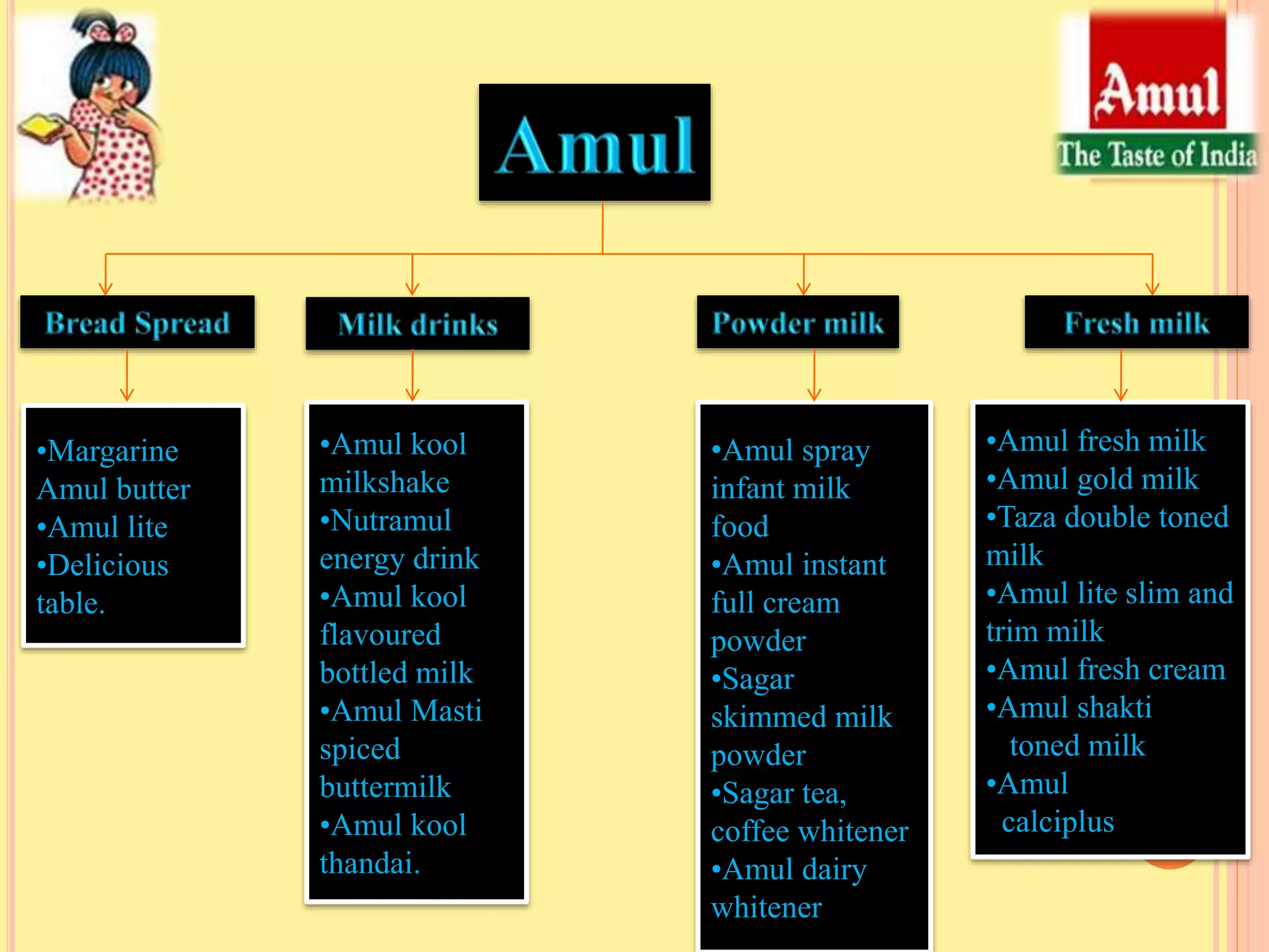 Amul brand ppt | PPTX