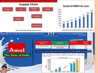 Amul brand ppt | PPTX