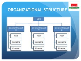 PRESENTATION ON AMUL THE TASTE OF INDIA | PPTX