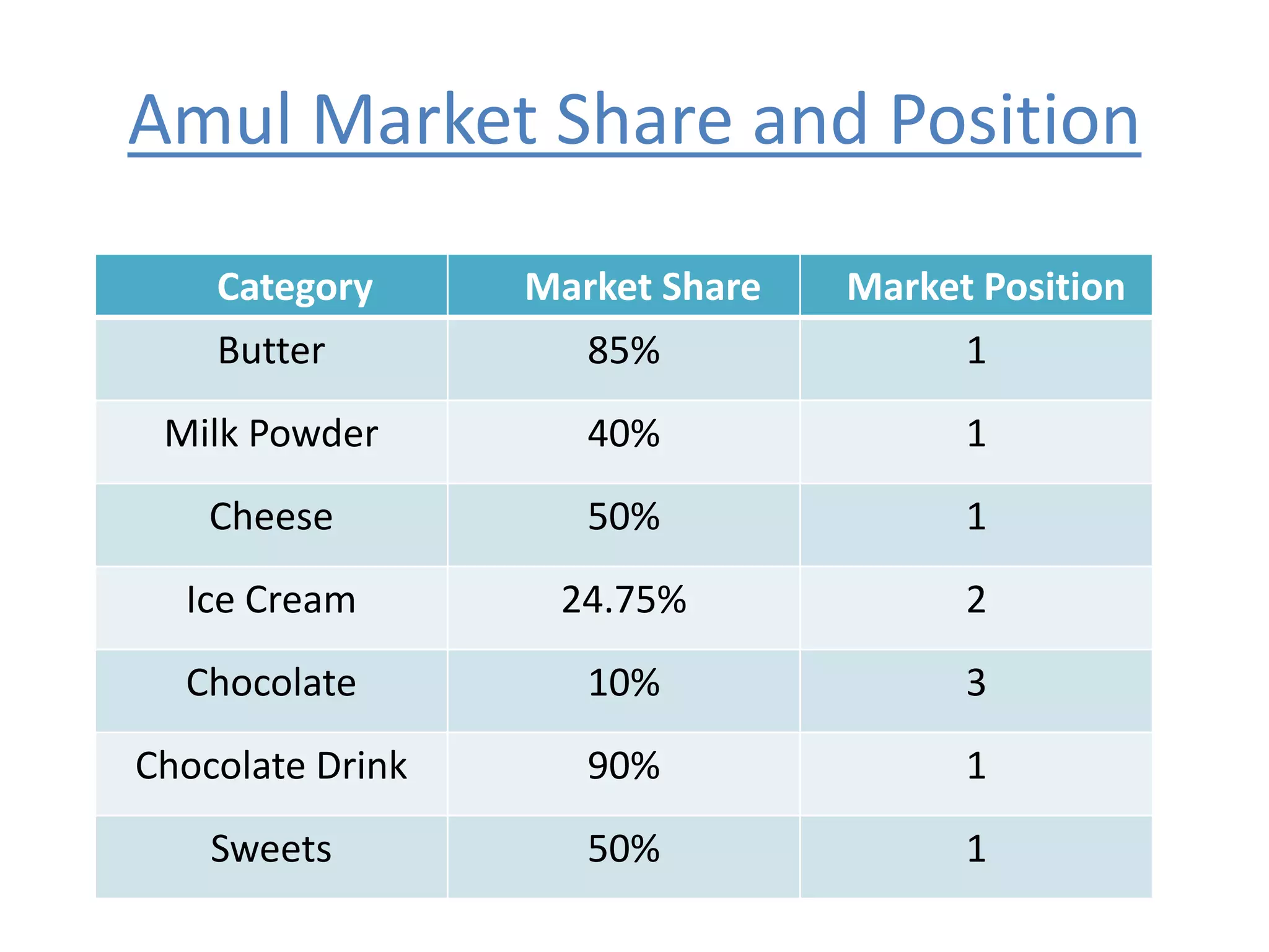 A PRESENTATION ON COMPANY PROFILE OF AMUL INDIA BY NISCHAL CHOUDHARY | PPTX