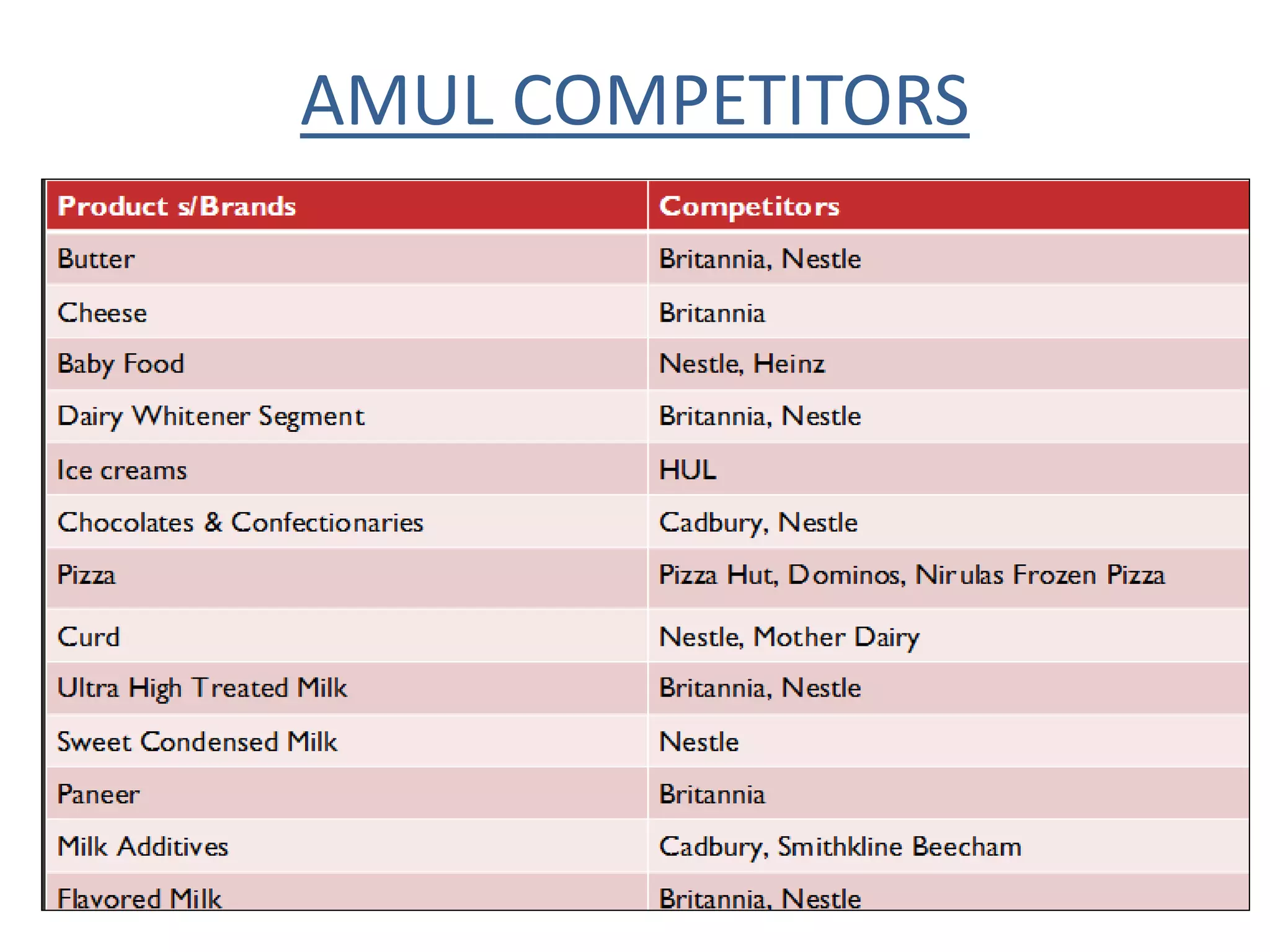 A PRESENTATION ON COMPANY PROFILE OF AMUL INDIA BY NISCHAL CHOUDHARY | PPTX