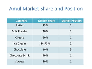 A PRESENTATION ON COMPANY PROFILE OF AMUL INDIA BY NISCHAL CHOUDHARY | PPTX