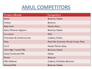 A PRESENTATION ON COMPANY PROFILE OF AMUL INDIA BY NISCHAL CHOUDHARY | PPTX