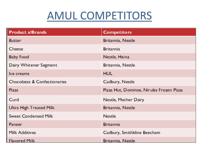 A PRESENTATION ON COMPANY PROFILE OF AMUL INDIA BY NISCHAL CHOUDHARY | PPT
