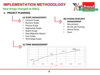 E-SCM at Amul | PPTX