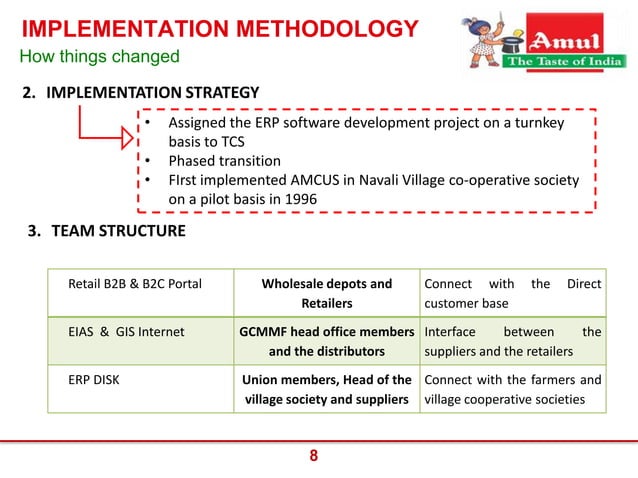 E-SCM at Amul | PPTX | Agriculture | Industries