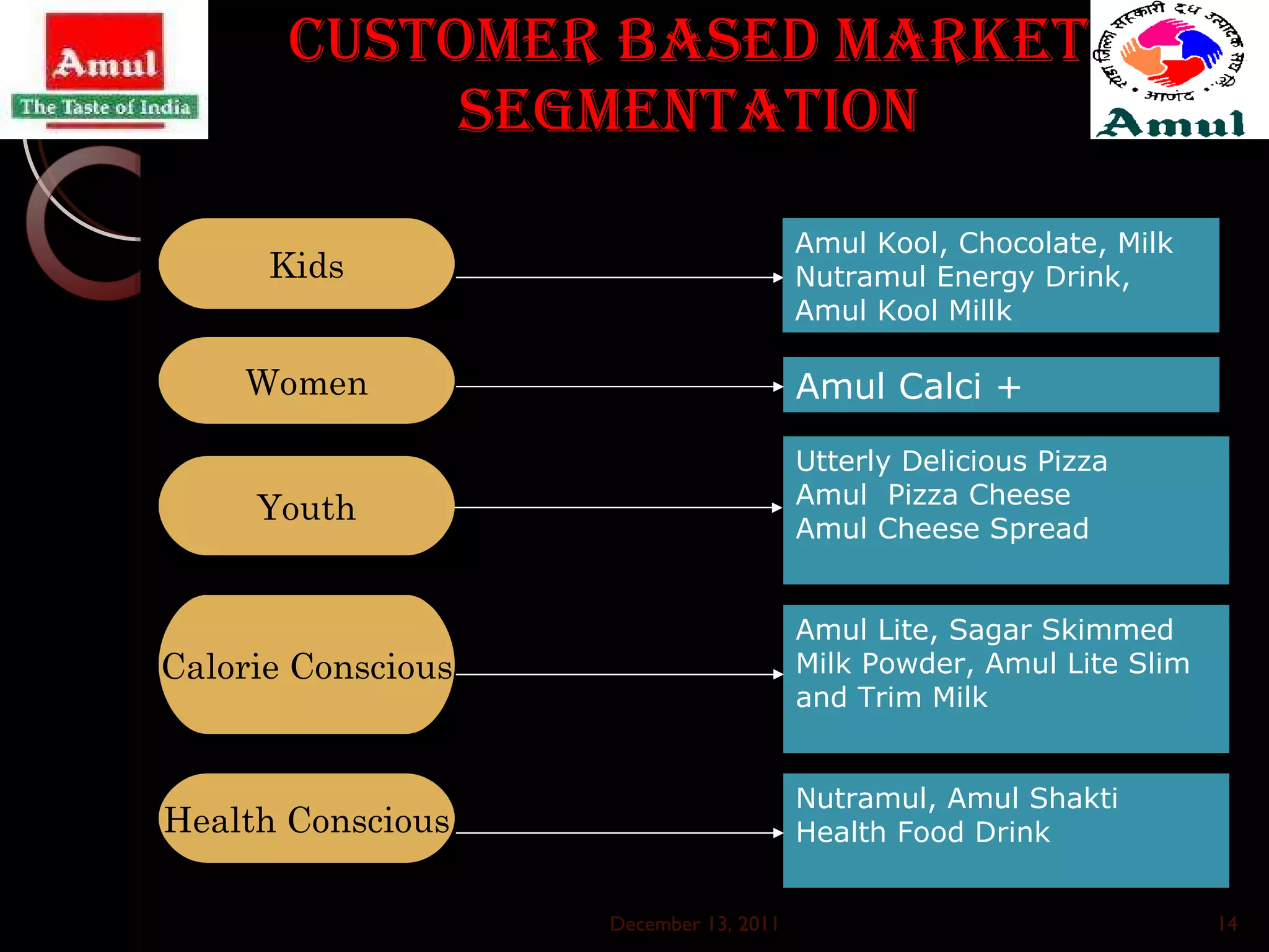 Amul ppt Presentation - largest food brand in India & Asia | PPT
