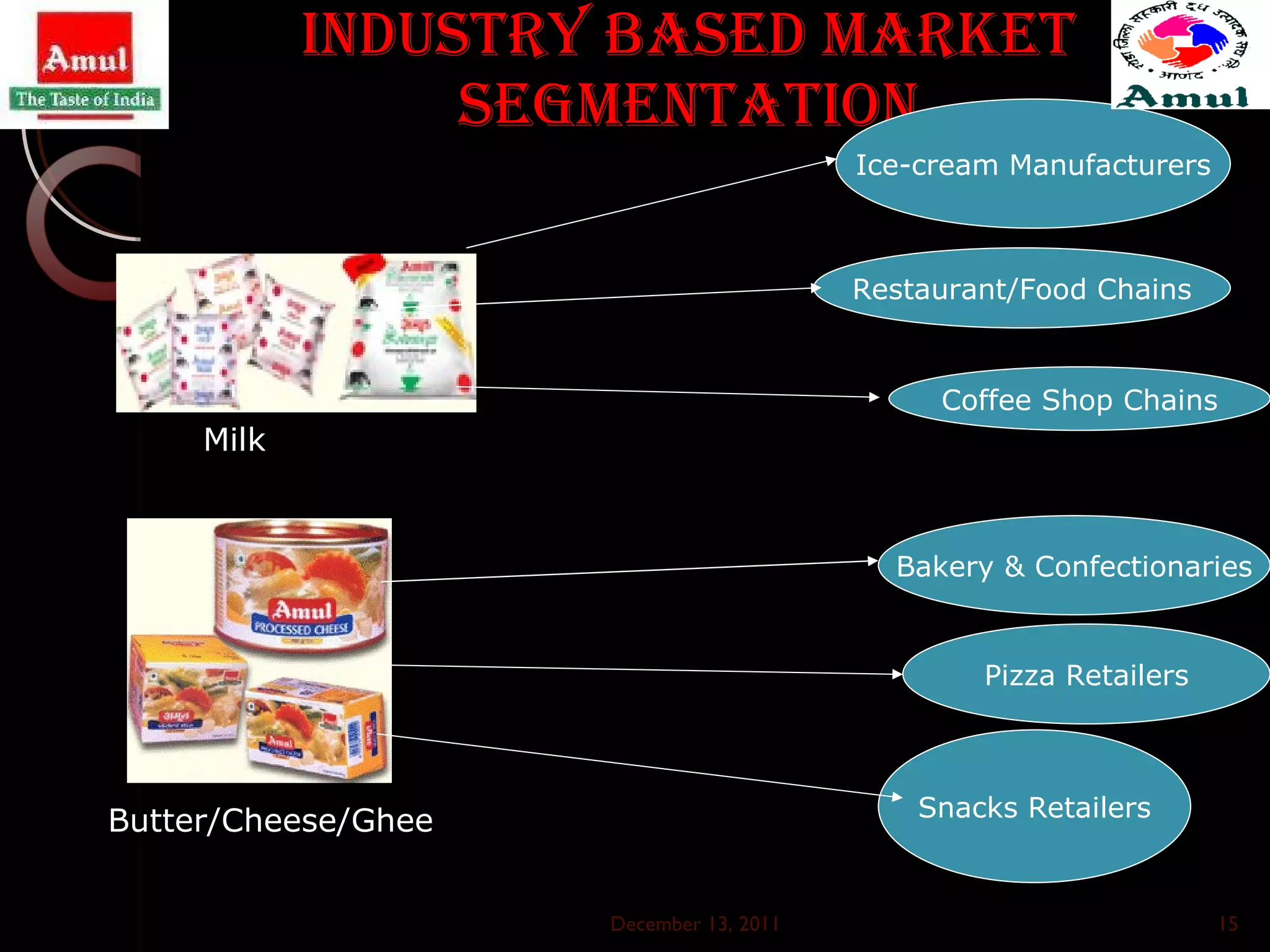 Amul ppt Presentation - largest food brand in India & Asia | PPT