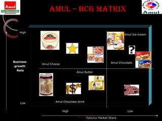Amul ppt Presentation - largest food brand in India & Asia | PPT