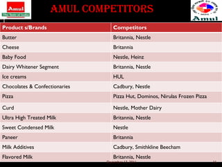 Amul ppt Presentation - largest food brand in India & Asia | PPT