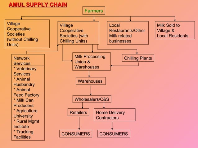 Success Story of Amul | PPT