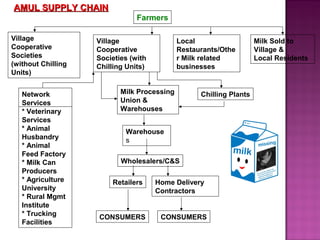 Amul presentation | PPT | Agriculture | Industries