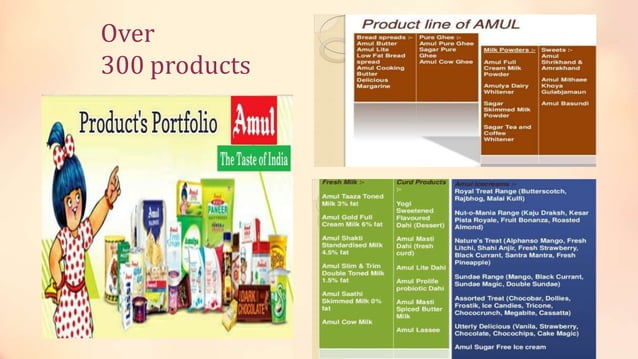 Amul presentation | PPT
