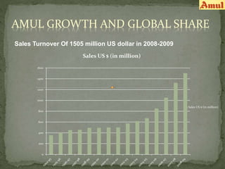 Amul project ppt | PPTX