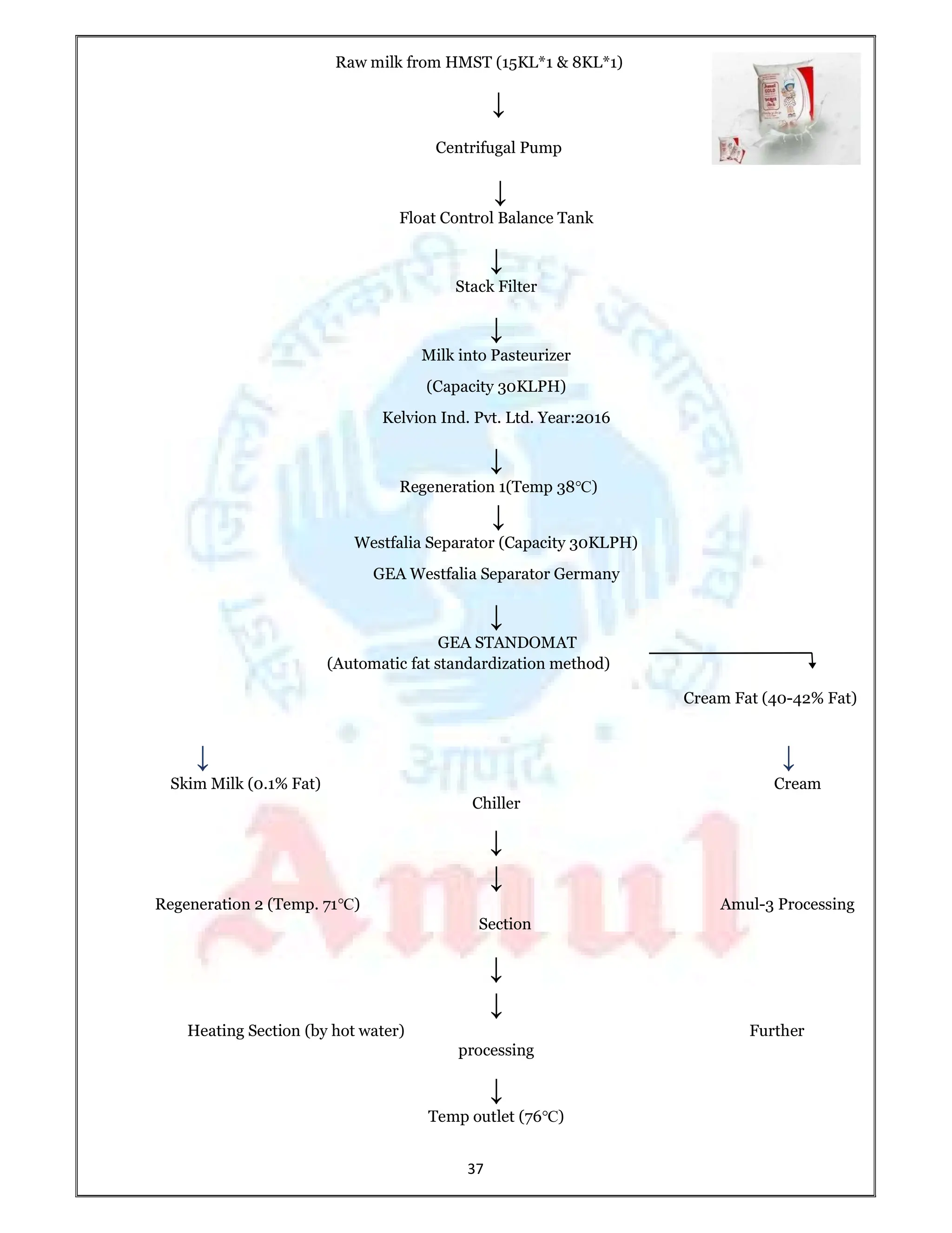 AMUL Summer Internship Report........pdf
