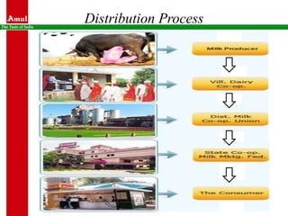 SCM & CRM of Amul | PPTX
