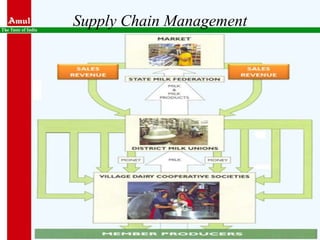 SCM & CRM of Amul | PPTX
