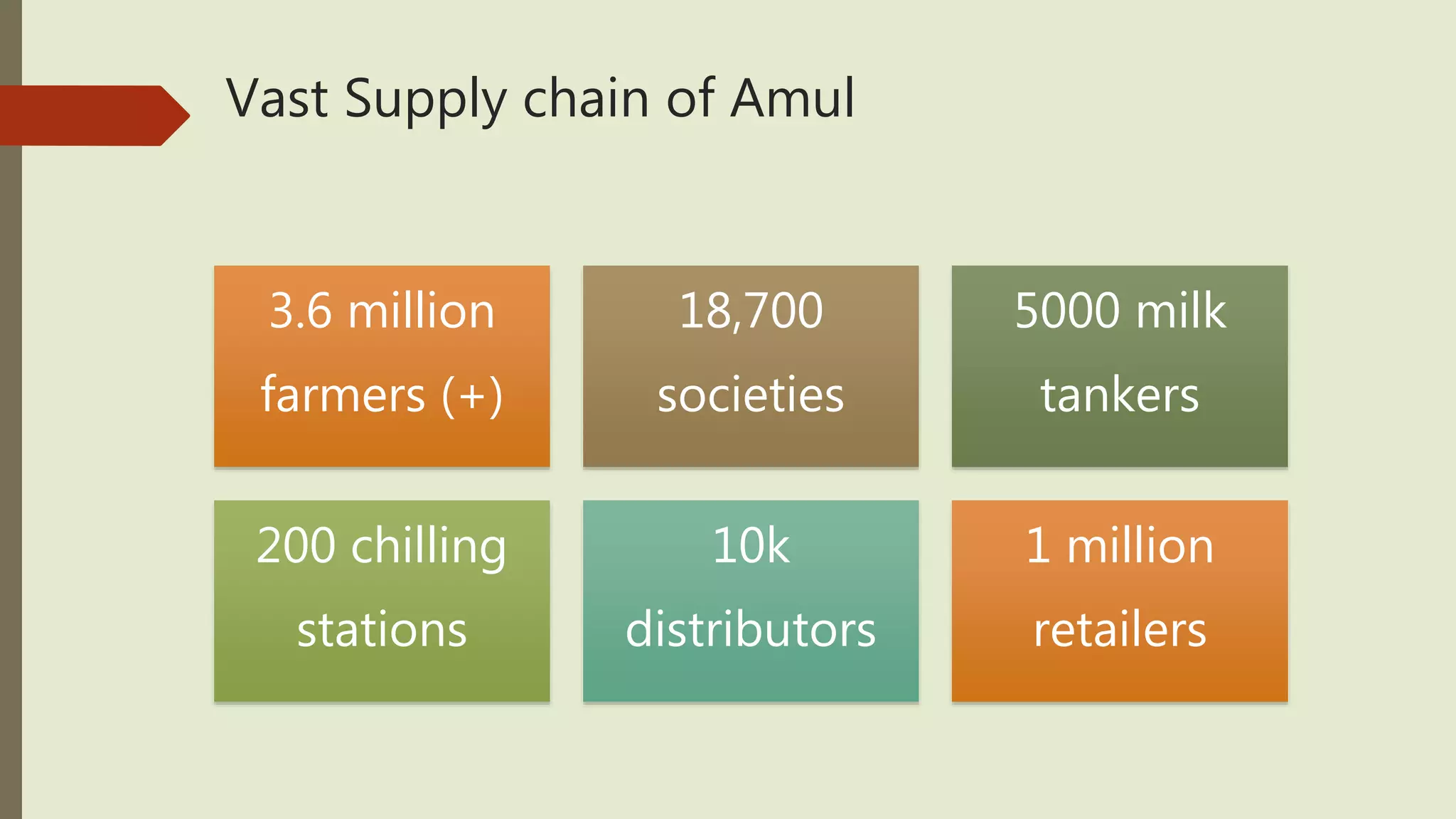 Amul’s partnership with IBM | PPTX