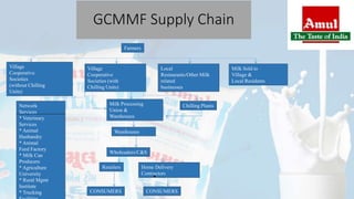 Amul strategy presentation ppt | PPTX