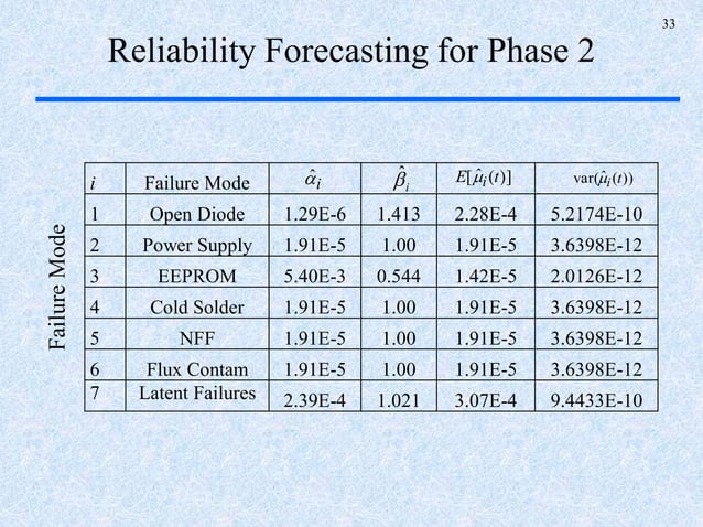 A multi phase decision on reliability growth with latent failure modes | PPT
