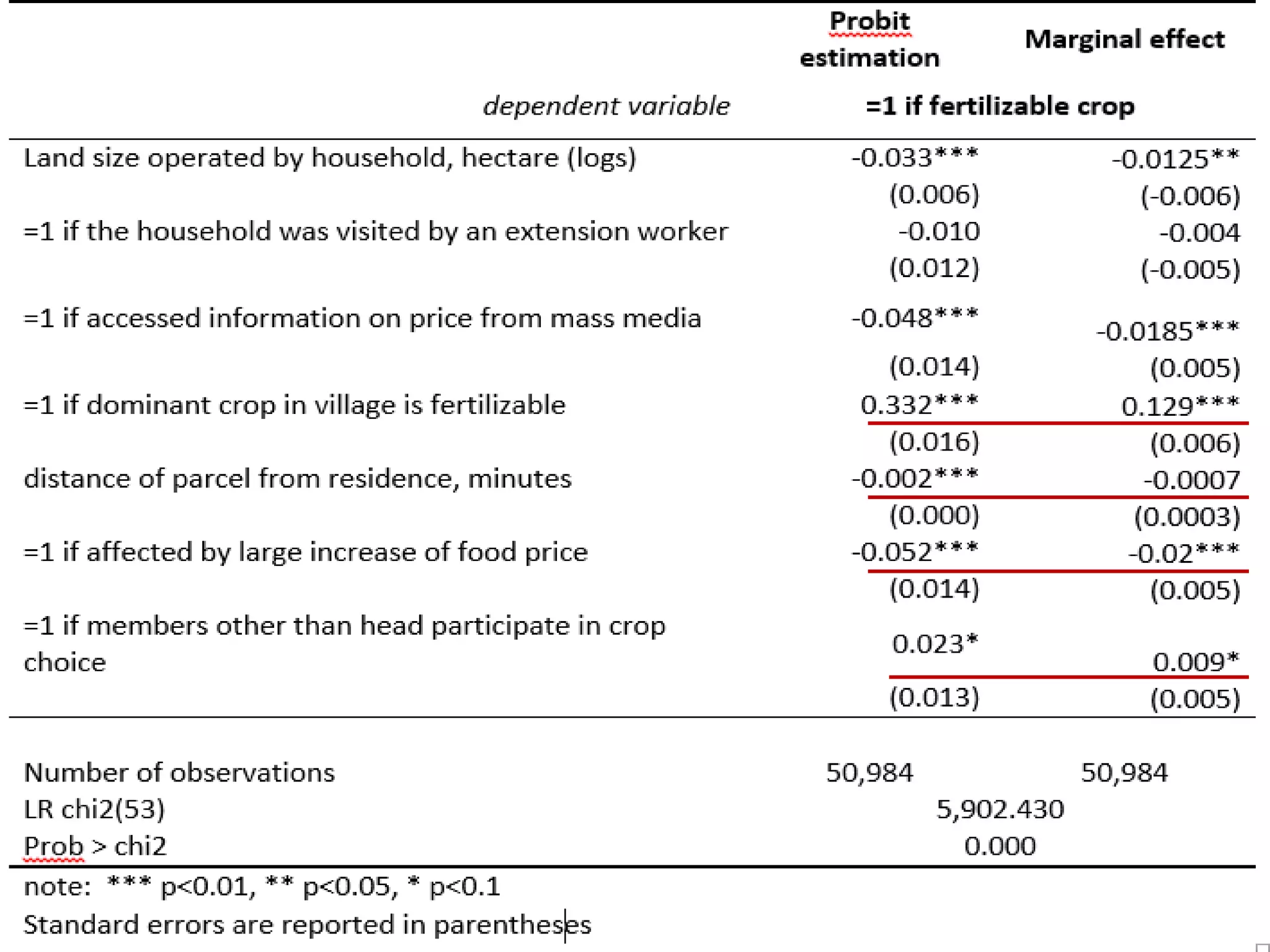 A multiple hurdle model of crop choice and fertilizer use: Evidence ...