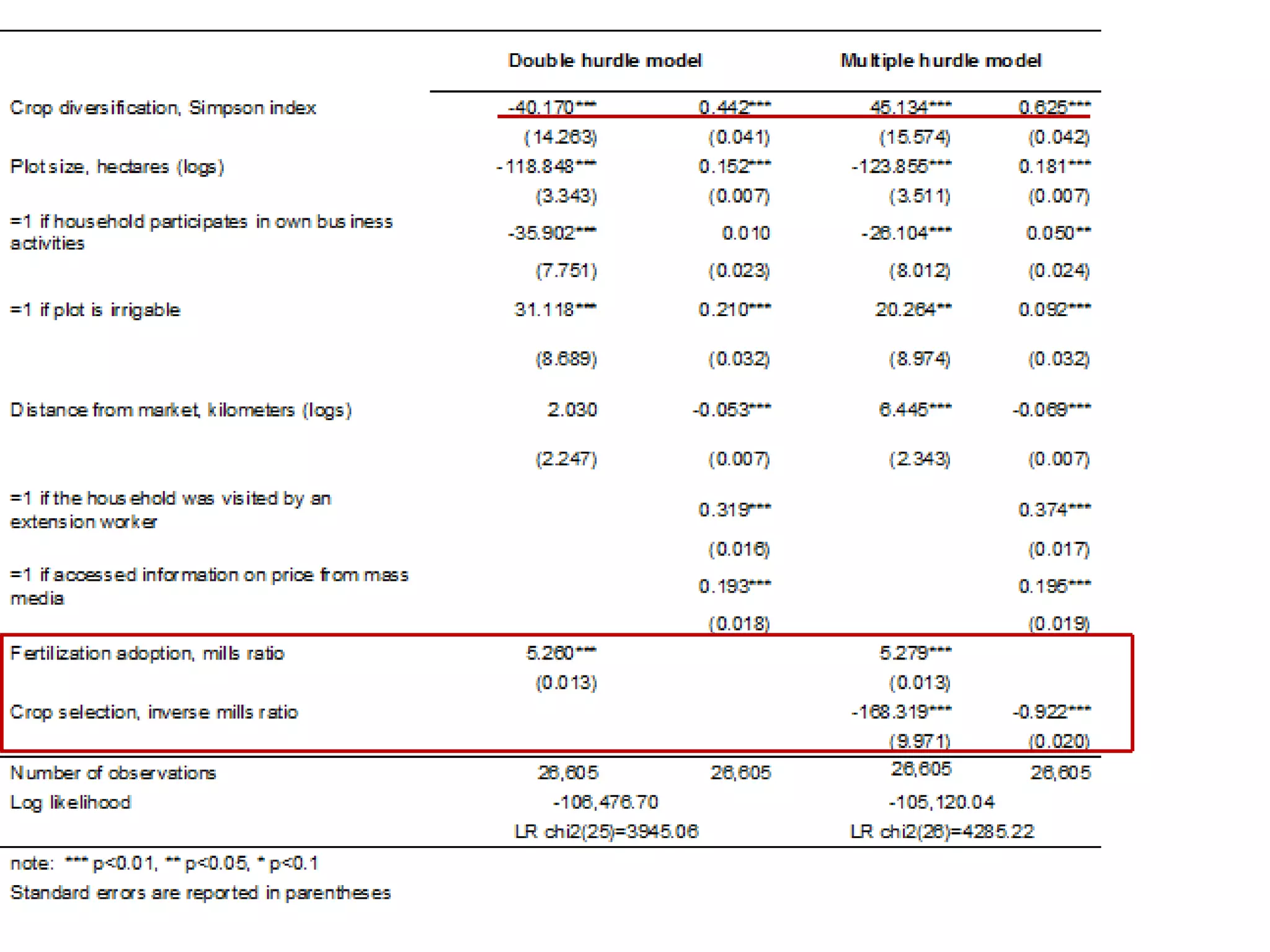 A multiple hurdle model of crop choice and fertilizer use: Evidence ...