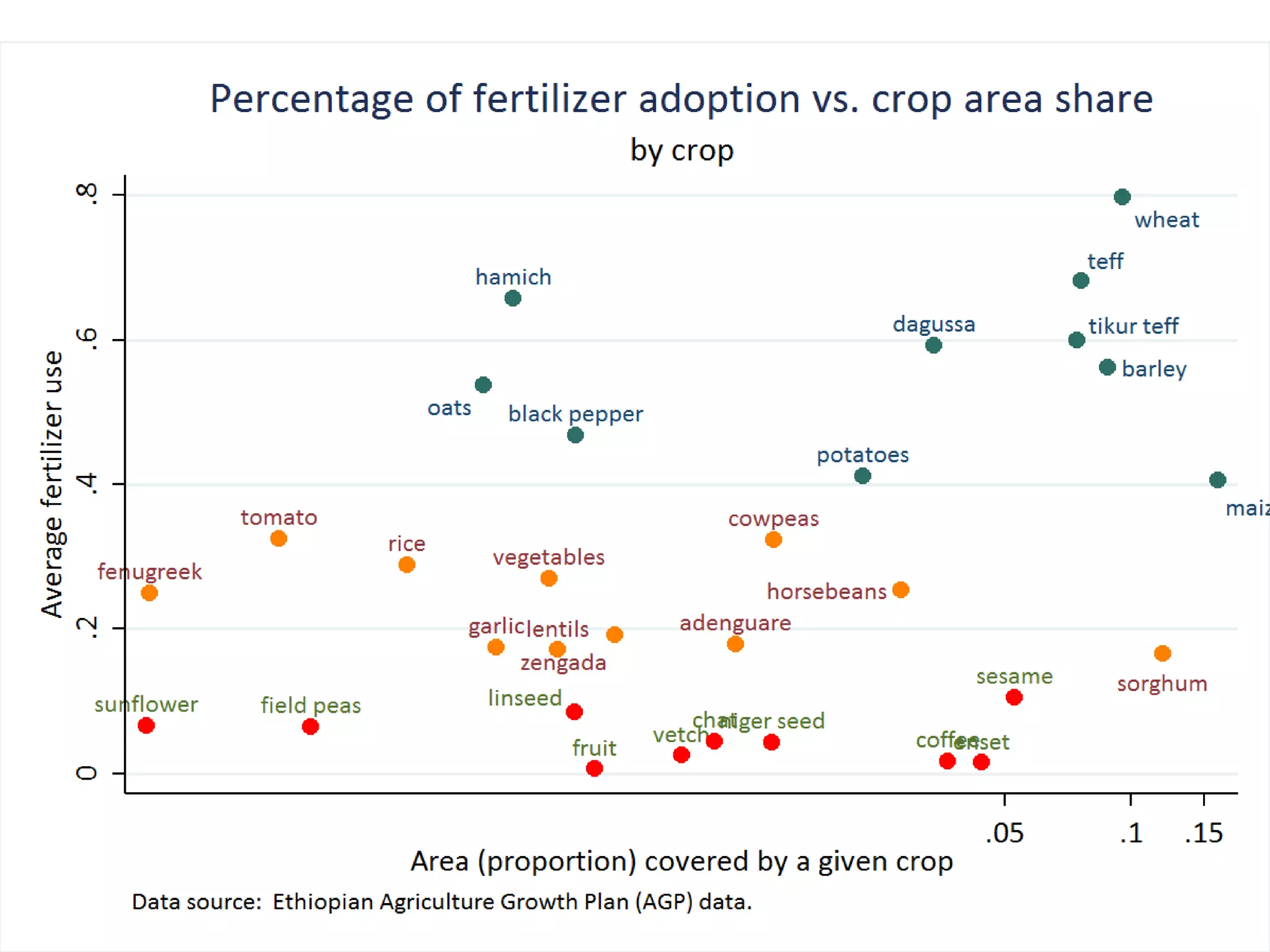 A multiple hurdle model of crop choice and fertilizer use: Evidence ...