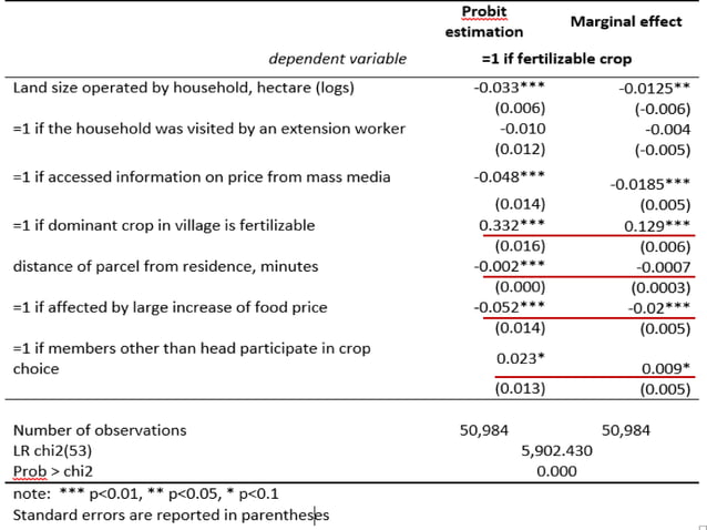 A multiple hurdle model of crop choice and fertilizer use: Evidence ...