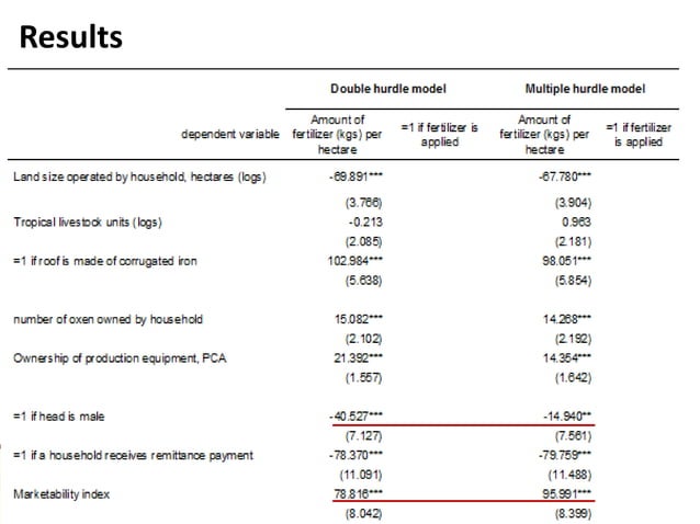 A multiple hurdle model of crop choice and fertilizer use: Evidence ...