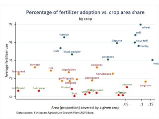 A multiple hurdle model of crop choice and fertilizer use: Evidence ...