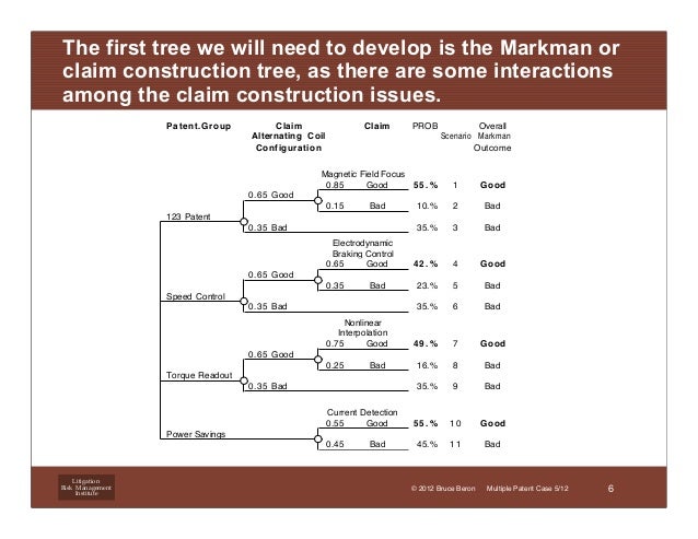 A Multiple Patent Case - Using Decision Trees to Make a Complex Case