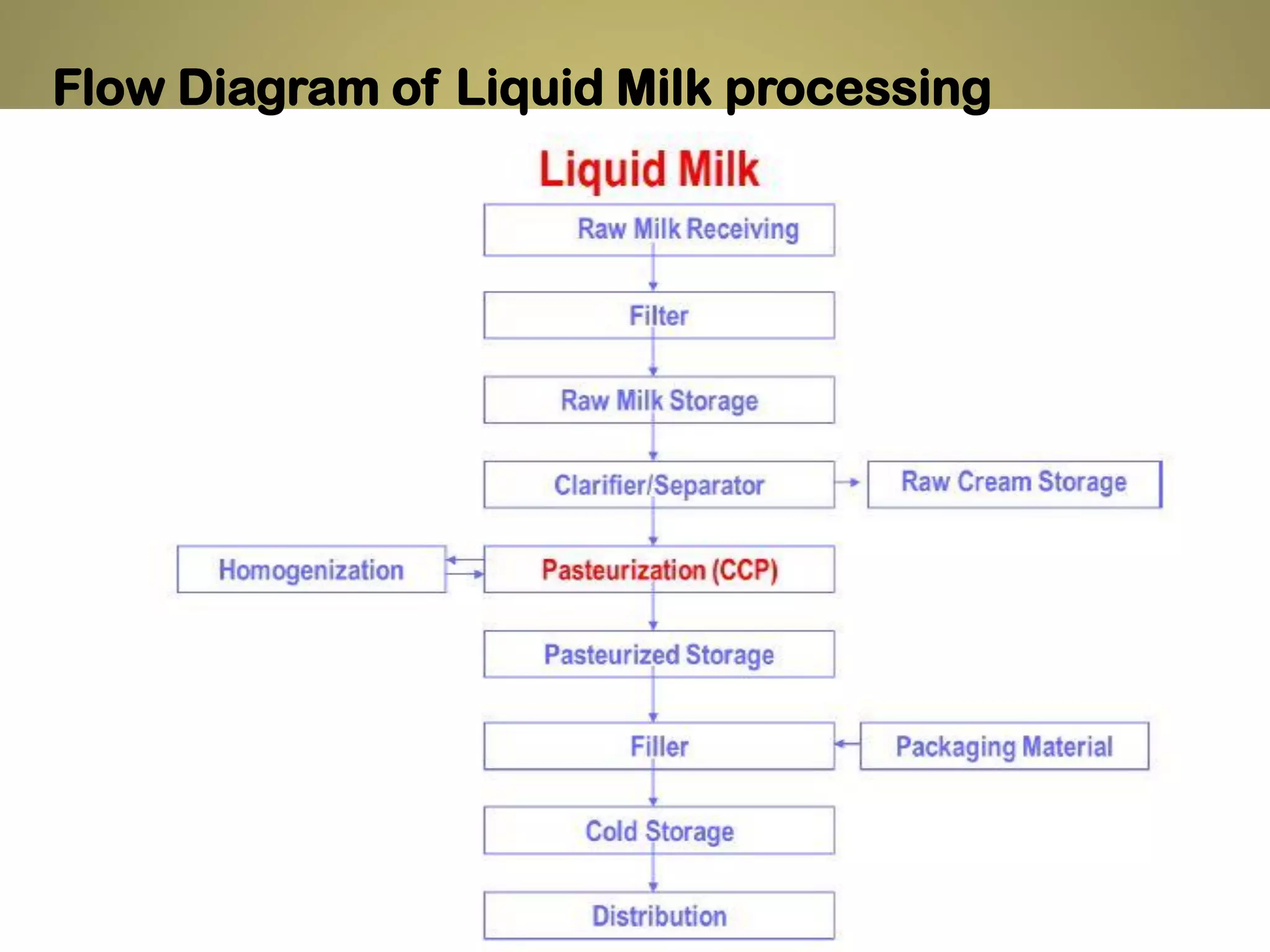In plant training at Amul Dudhmotisagar Dairy, Dharuhera | PDF