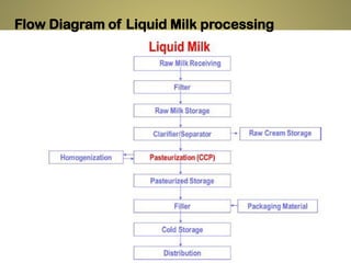 In plant training at Amul Dudhmotisagar Dairy, Dharuhera | PDF