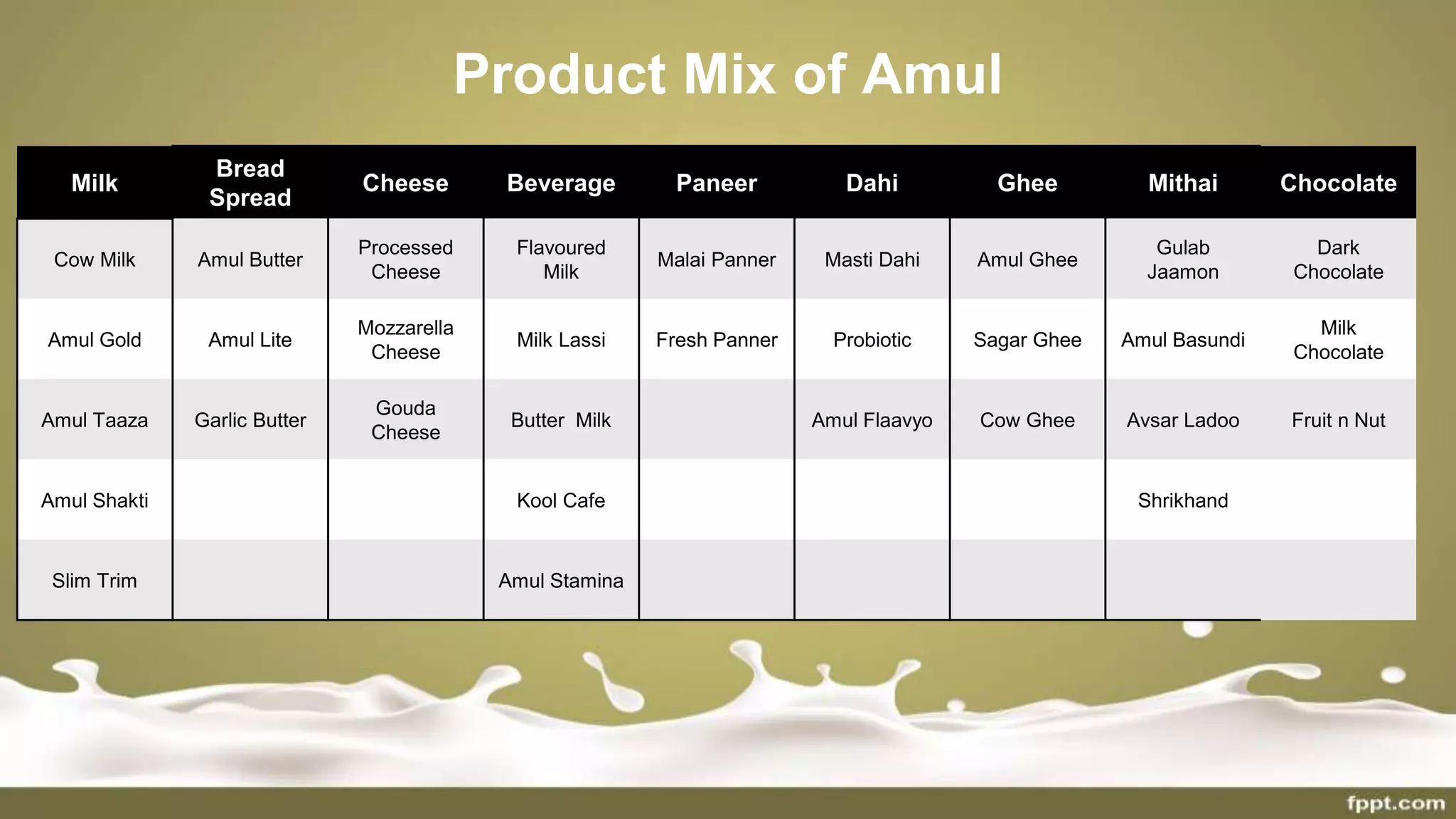 Amul | PPT