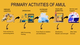 Amul Value chain .pptx