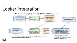 Amundsen at Brex and Looker integration | PDF