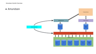 Amundsen gremlin proxy design | PPT