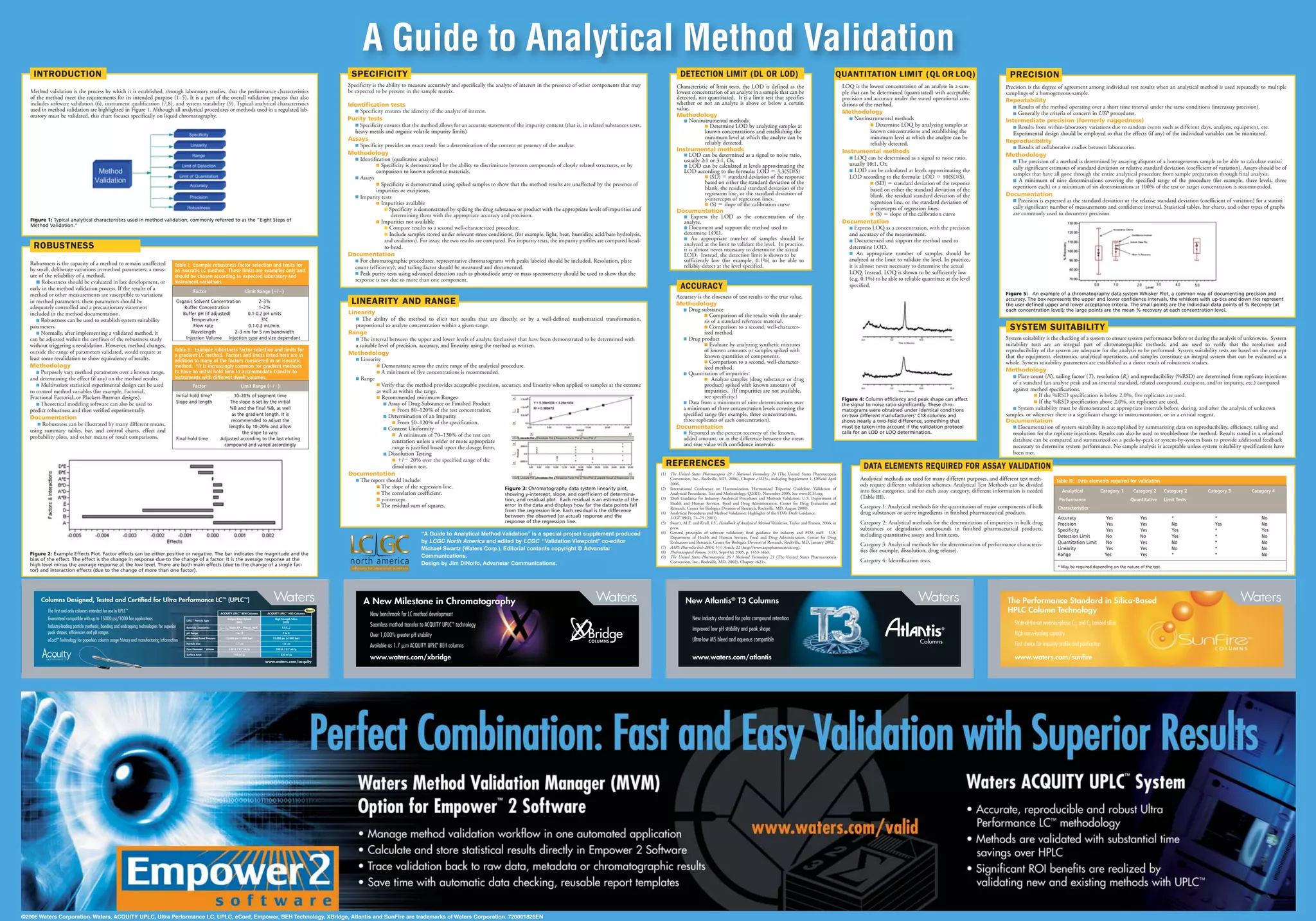 Analytical Method Development | PDF