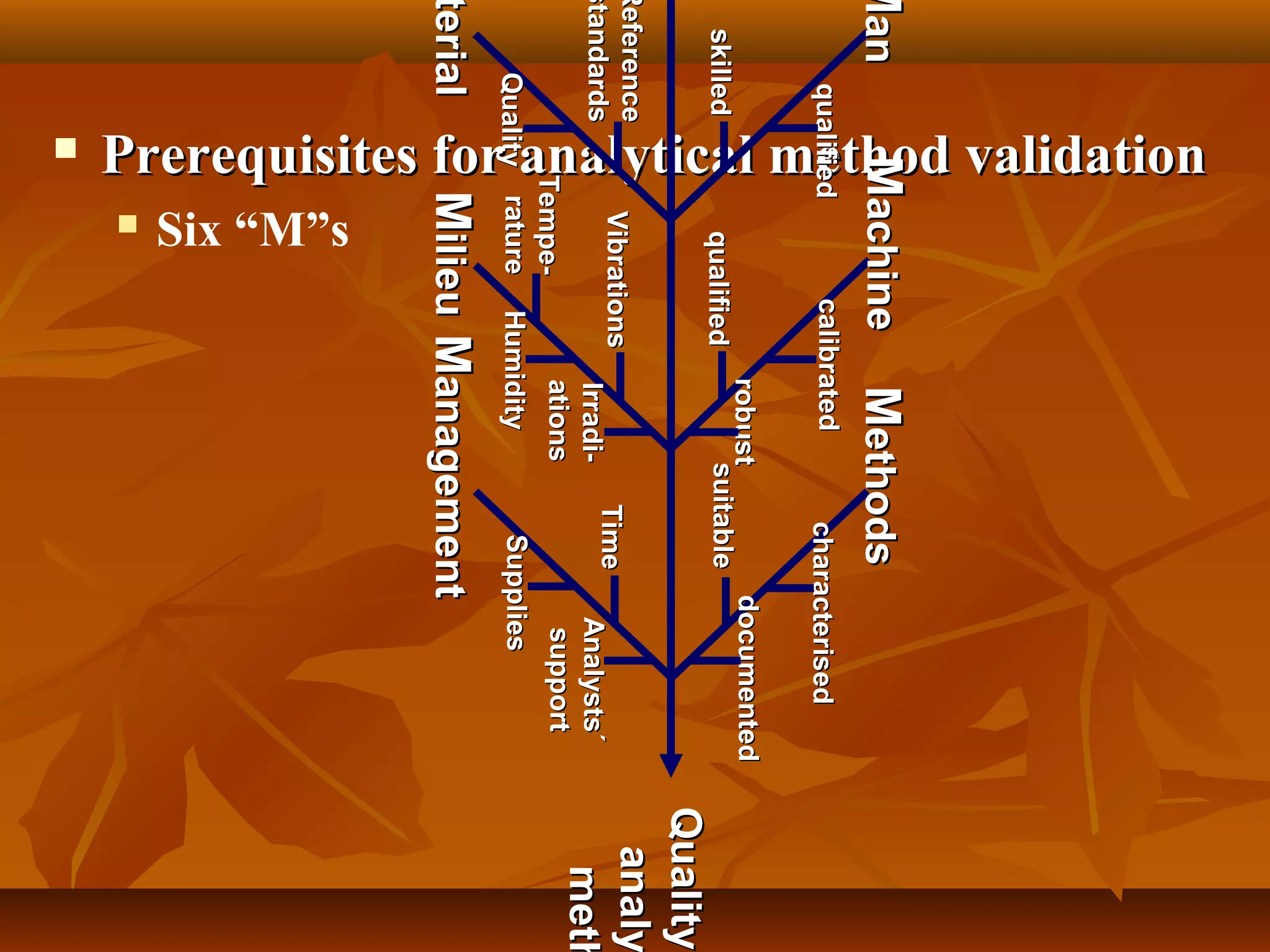 analytical method validation | PPT